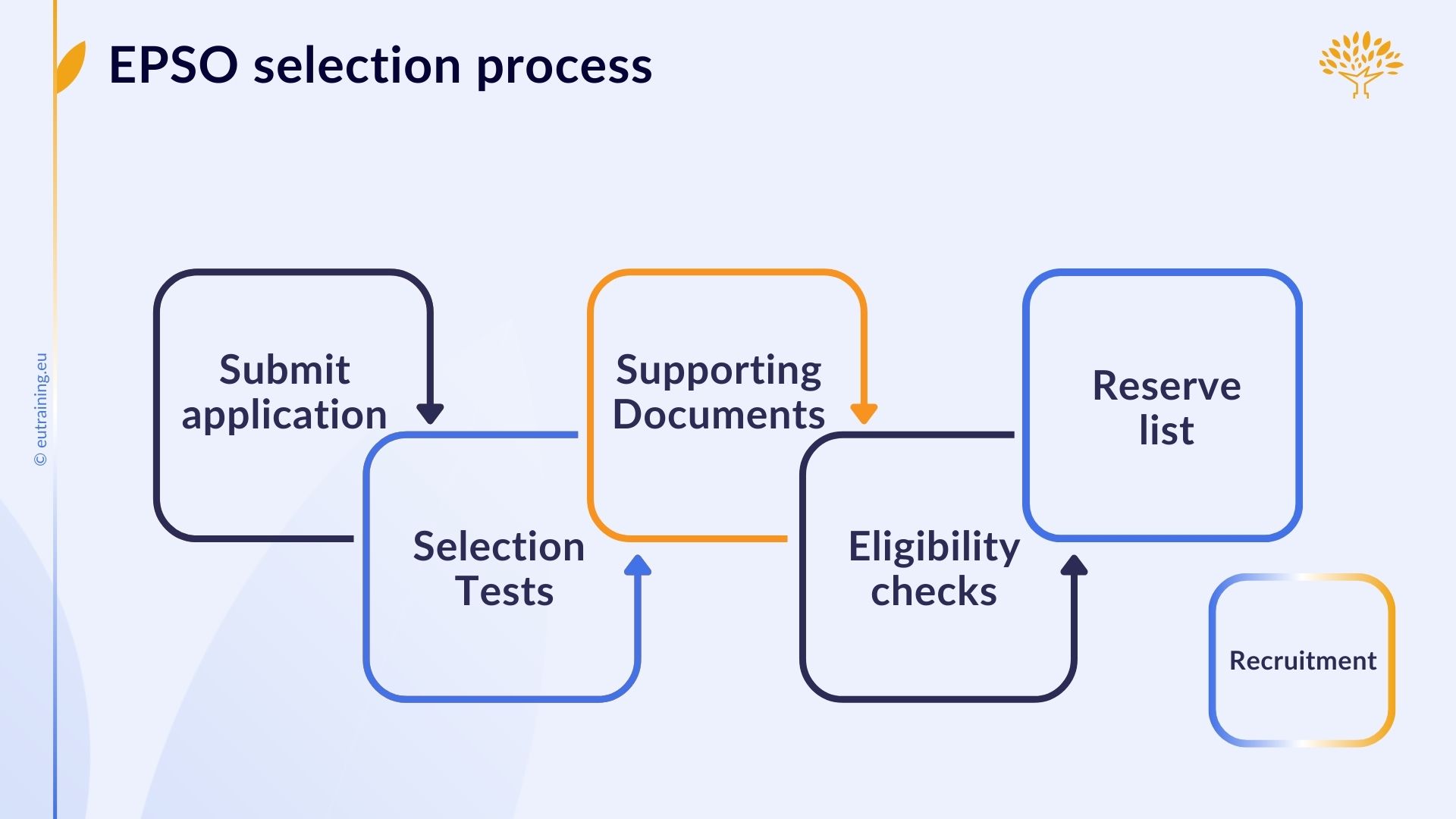 A Complete Guide to EPSO Exams 2025 | EU Training